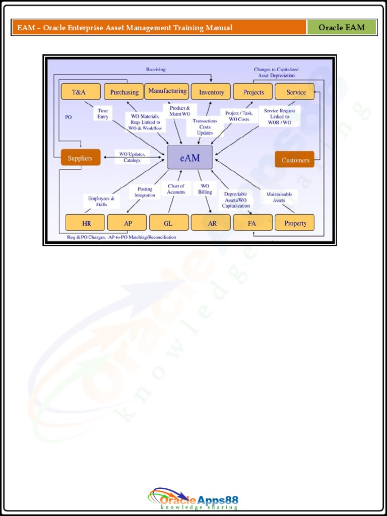 EAM - Oracle Enterprise Asset Management Training Manual | PDF | Inventory | Computing
