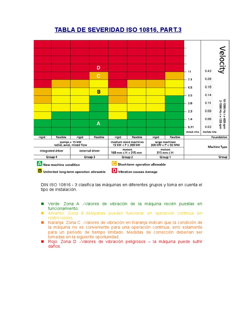 Tabla de Severidad Iso 10816 | PDF