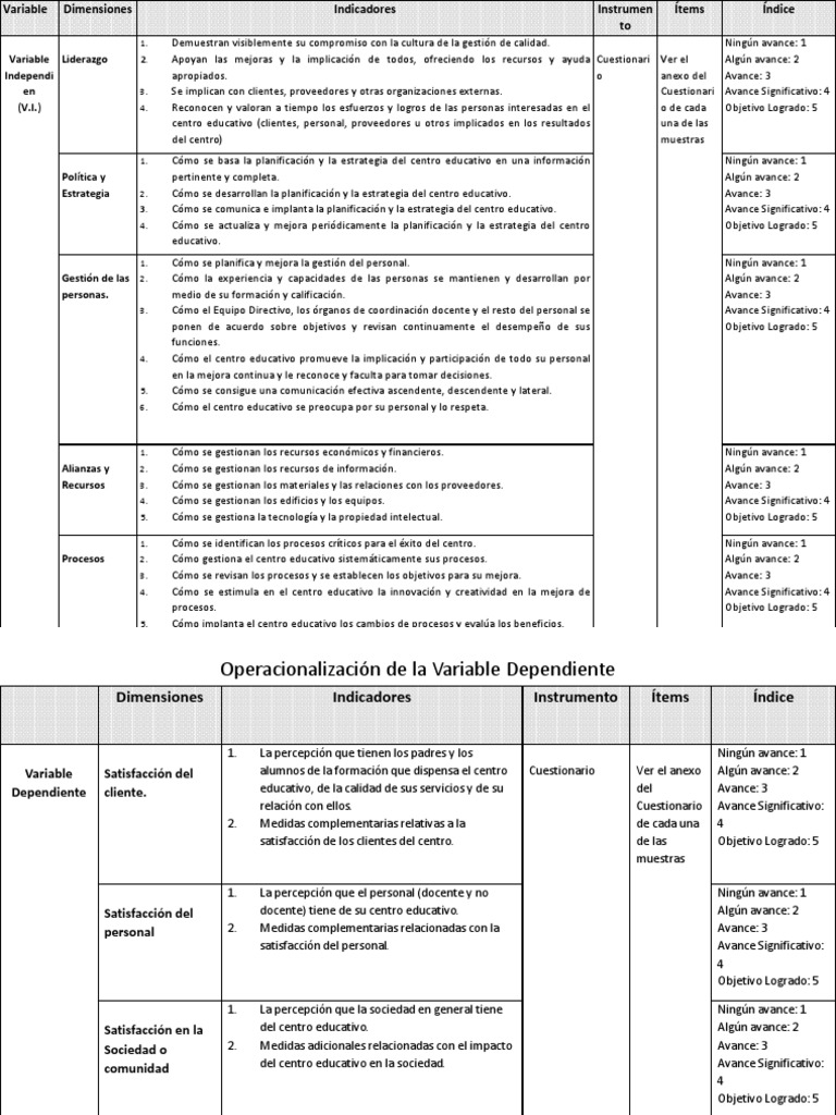 Operacionalizacion de Variables Dimensiones Indicadores | PDF | Planificación | Maestros