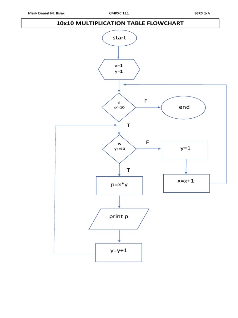 Flowchart | PDF