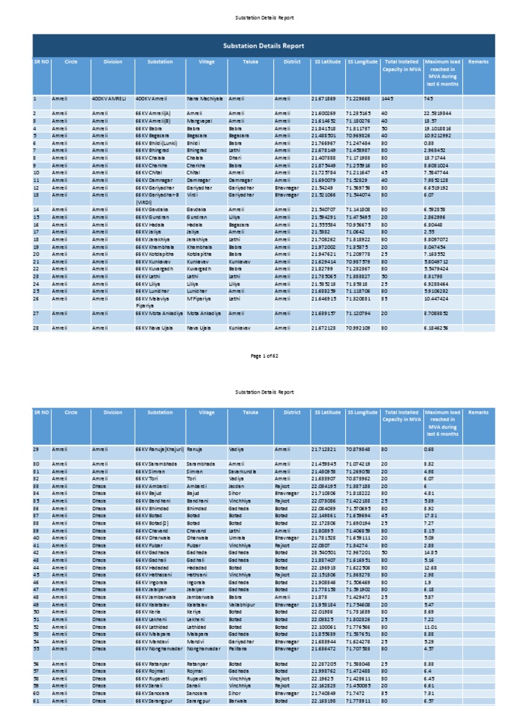 Substation Details Report GETCO 10.10.19 | PDF | Geodesy | Cartography
