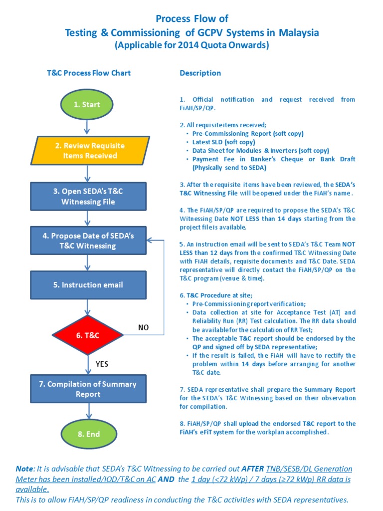 GCPV Systems Testing & Commissioning Guide | PDF | Computing | Business