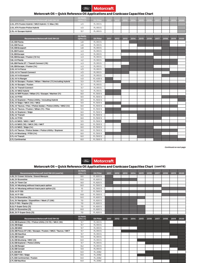 Oil Chart Us | PDF | Automotive Technologies | Product Introductions