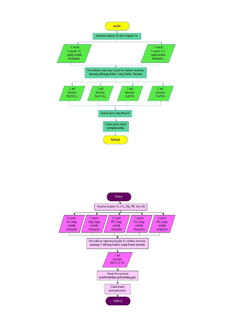 Diagram Alir Redoks Dan Elektrokimia | PDF