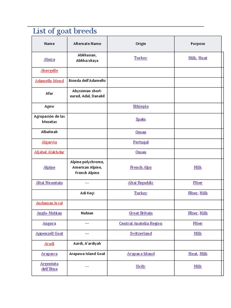 List of Goat | PDF | Goat | Animal Breeds