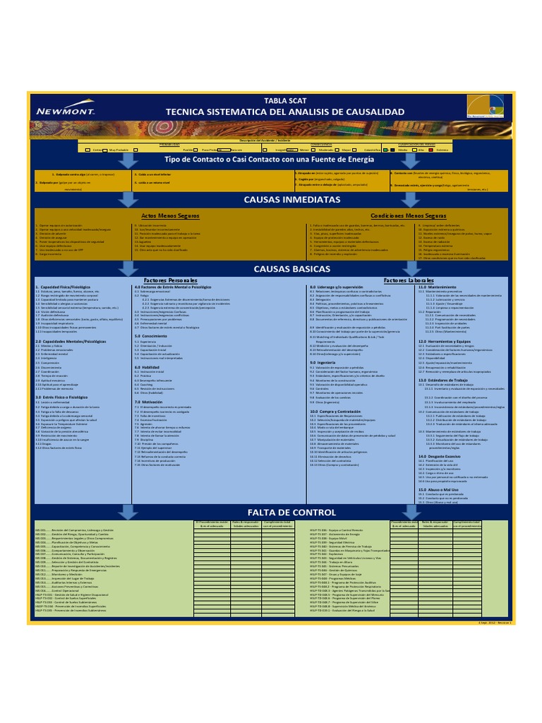 Tabla SCAT PDF | PDF | Factores humanos y ergonomía | Estrés (biología)
