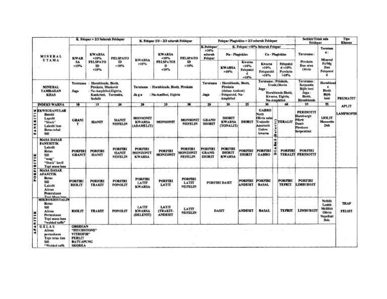 Klasifikasi Batuan Beku Menurut Travis | PDF