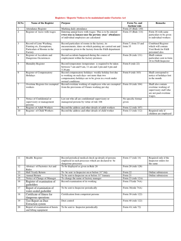 Registers To Be Maintained Under Factories Act | PDF | Overtime ...
