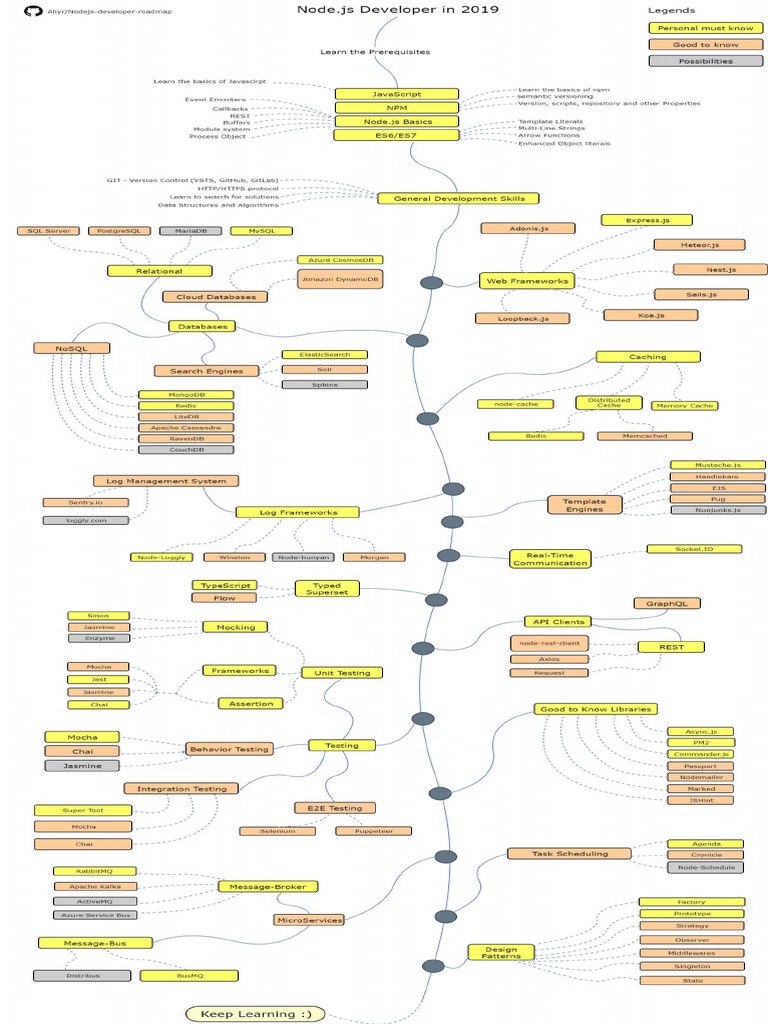 Node Js Developer Roadmap Pdf Representational State Transfer Computer Engineering