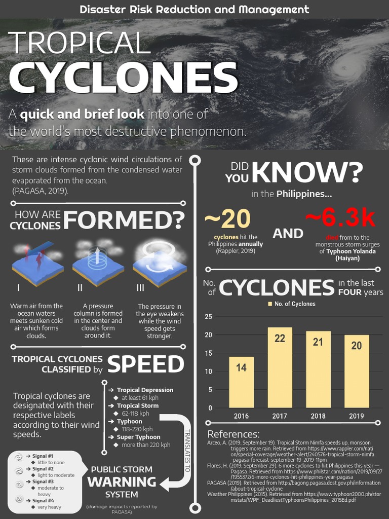 Tropical Cyclone Infographic (A1 Size) | PDF | Tropical Cyclones ...