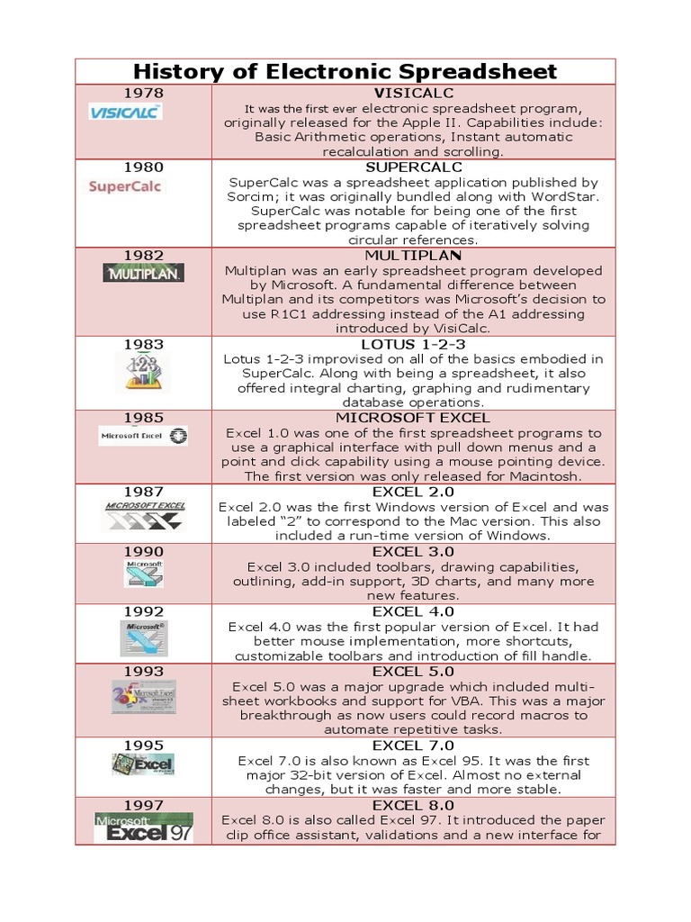 History of Electronic Spreadsheet | PDF | Microsoft Excel | Spreadsheet