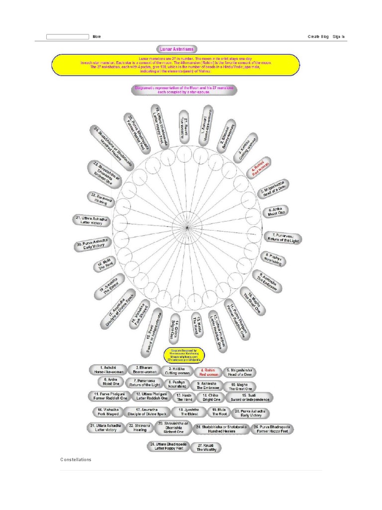 Nakshatra Animals and Their Traits | PDF | Deities | Hindu Deities