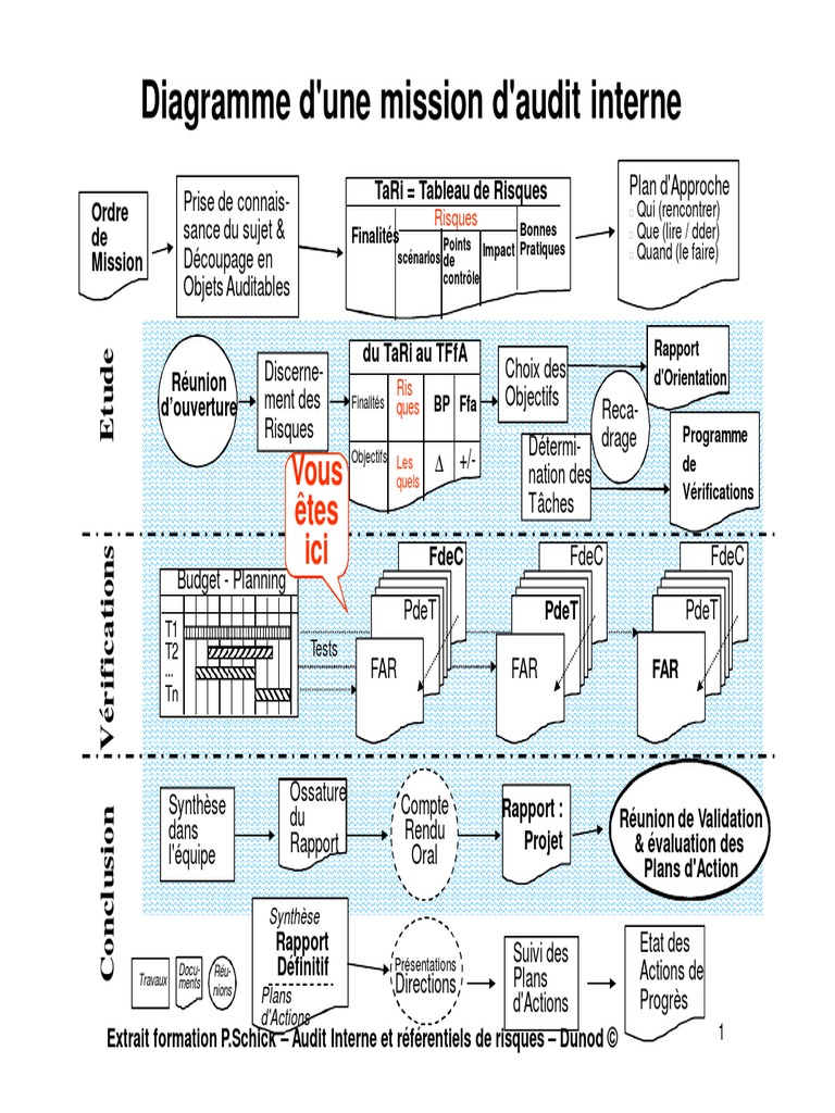 Diagramme D'une Mission D'audit Interne | PDF | Sauvegarde (informatique) | Audit