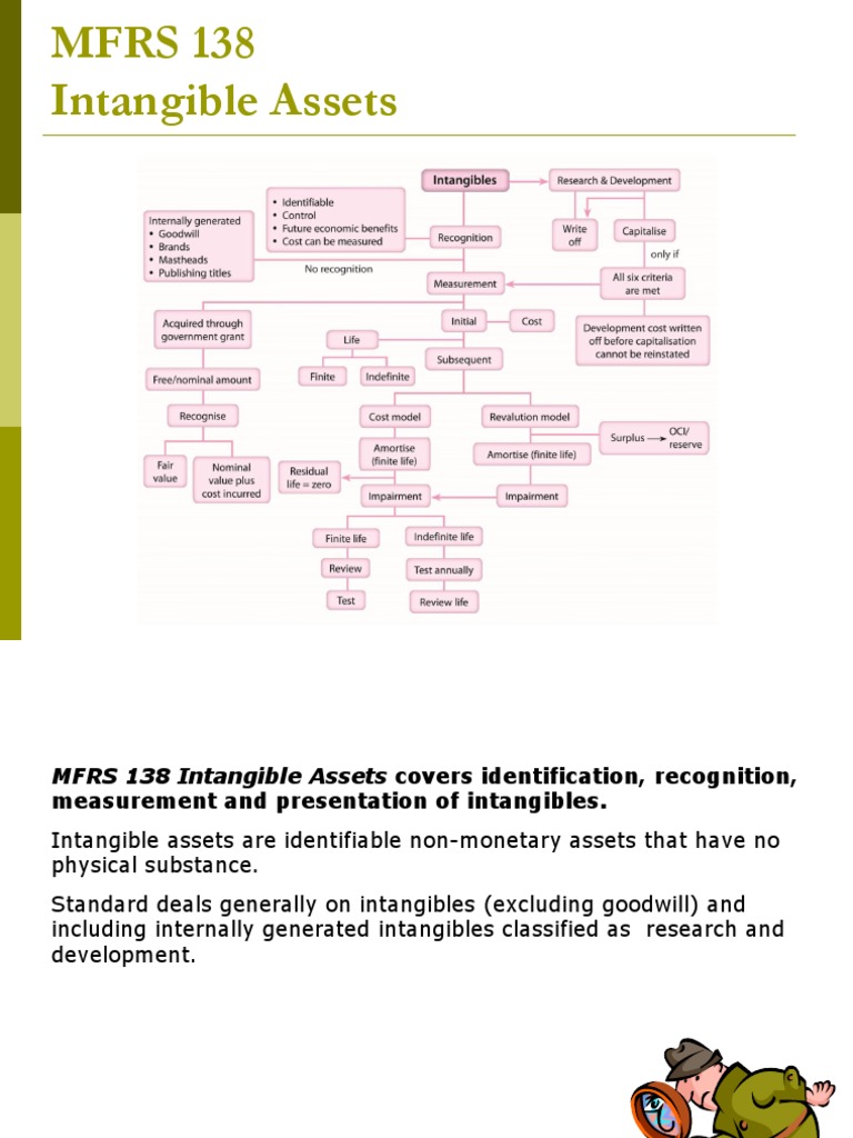 Week 5 C35 - MFRS 138 Intangibles | PDF | Intangible Asset | Goodwill ...