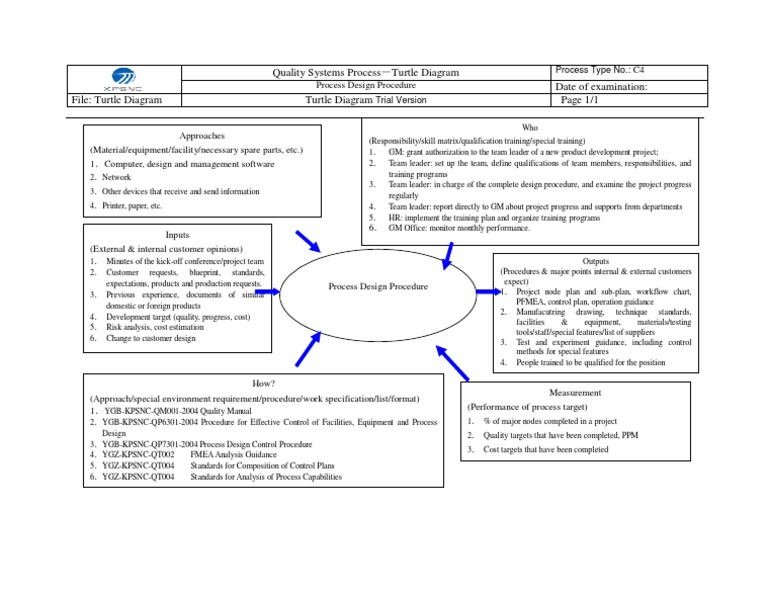 4. C4 Turtle Diagram Process Design Process | Specification (Technical ...