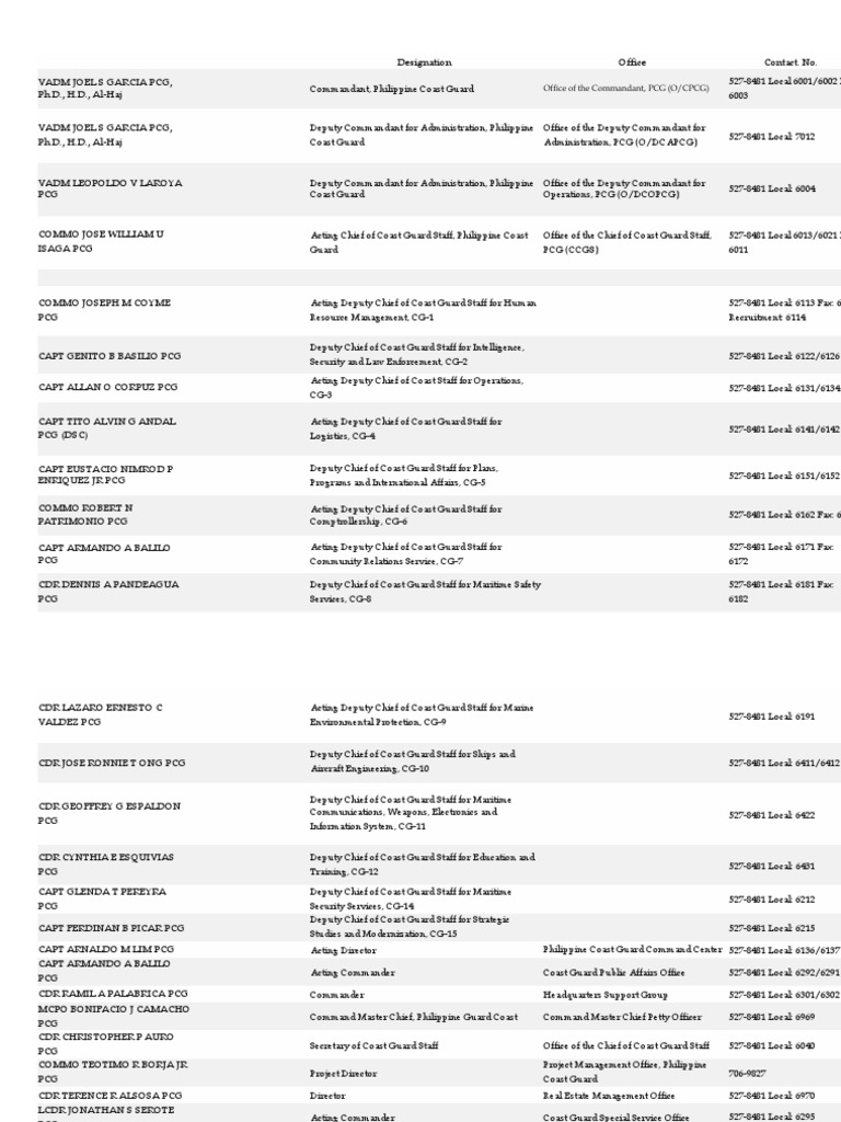 Designation | PDF | Coast Guard | Military Organization