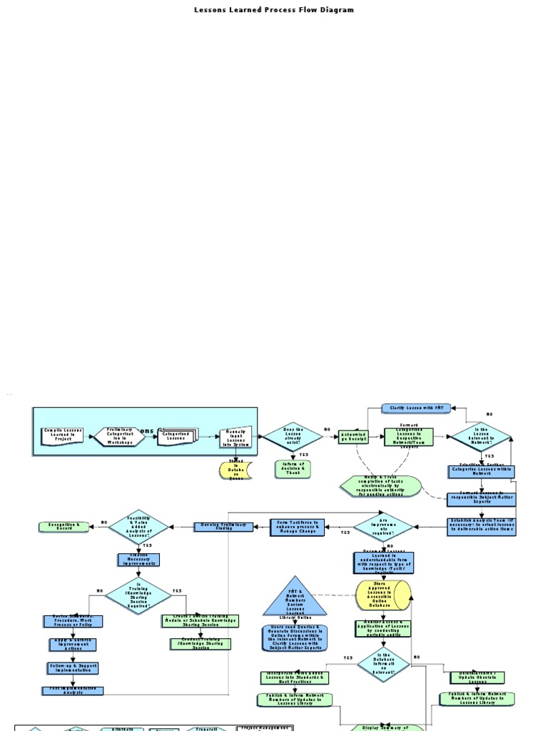 1 Processs Flow Diagram - Lessons Learned | PDF | Computer Network ...