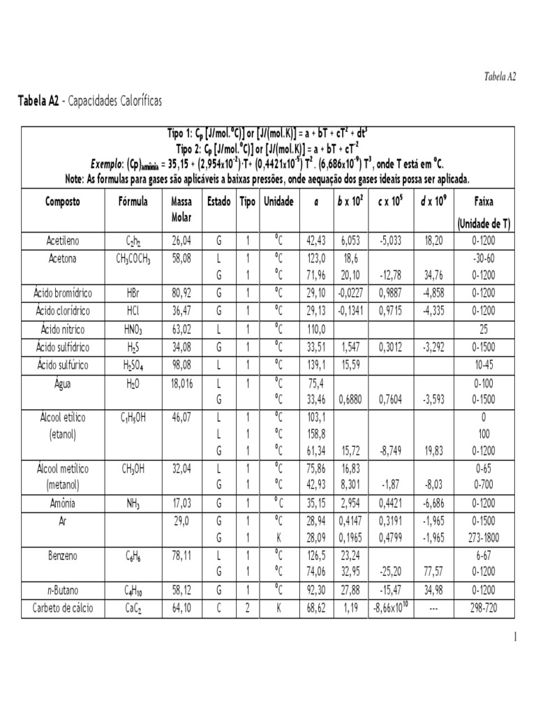 Tabela de Capacidade Calorífica | Química Física | Gases