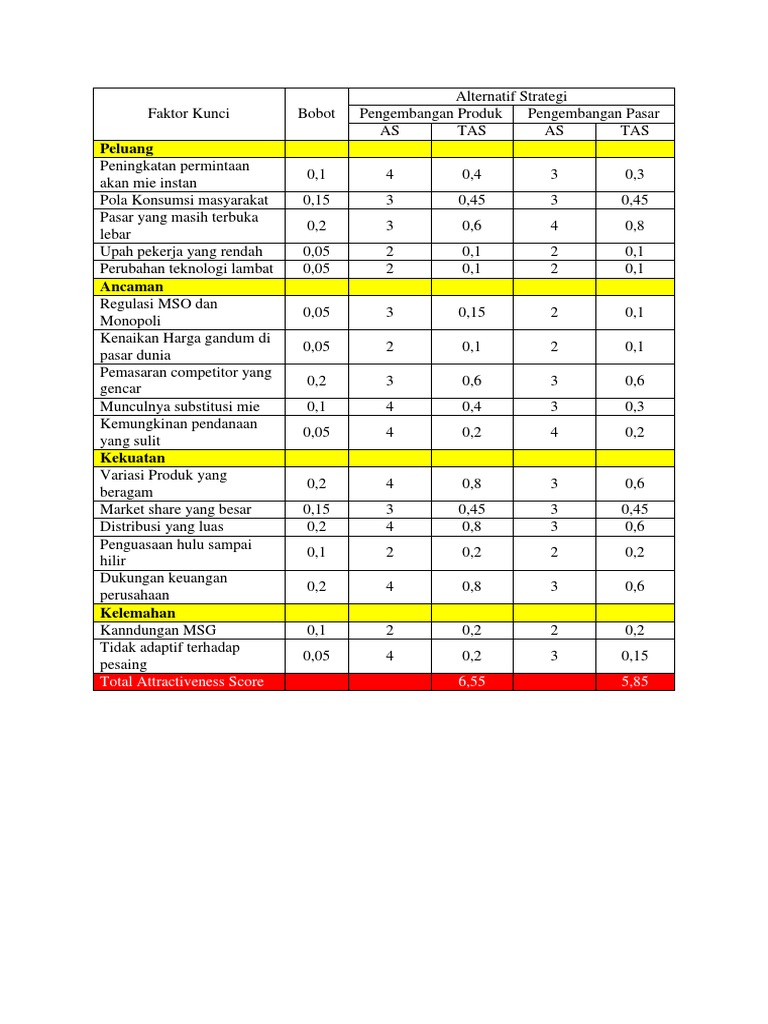 Matriks QSPM PT INDOFOOD | PDF