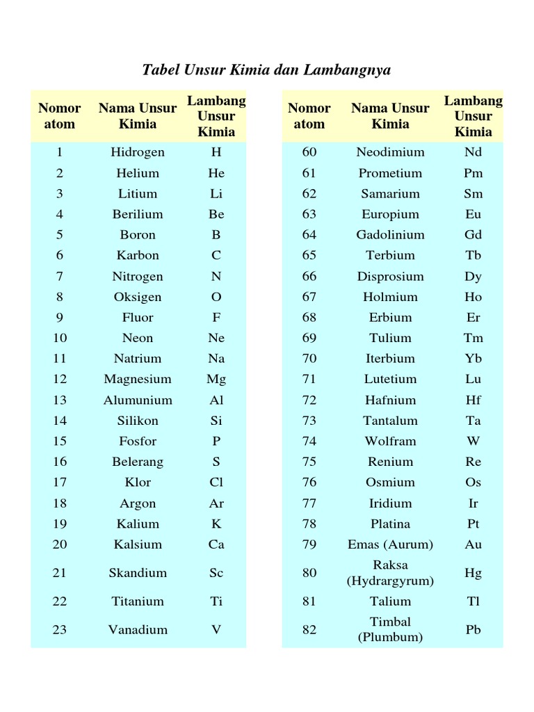 Tabel Lengkap Unsur Kimia dan Lambangnya | PDF | Tabel Periodik | Logam