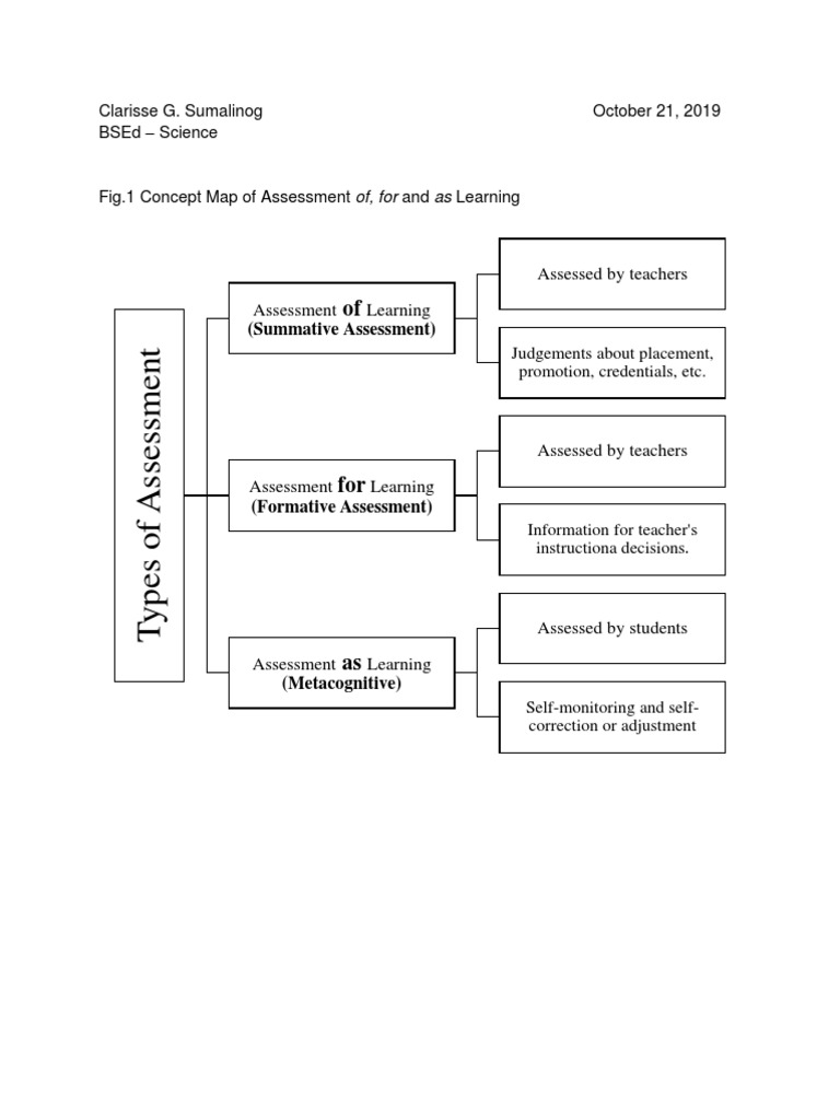 Understanding the Importance and Types of Assessment: Assessment of ...