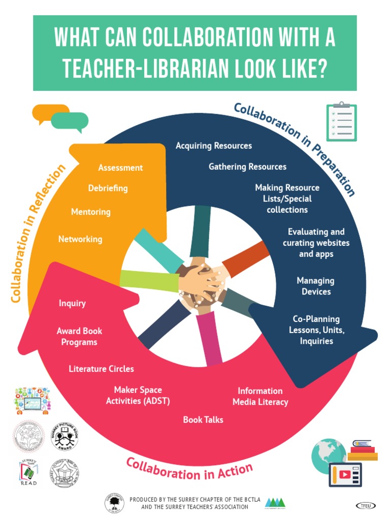 Teacher Librarian Infographic | PDF | Collaboration | Librarian