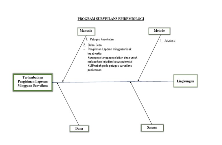 Fishbone Surveilans | PDF