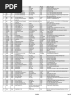 Surat District PIN Codes and Zip Codes | PDF | Communication ...