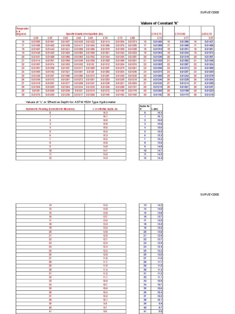Hydrometer Test for Soil Grain Size Analysis | PDF