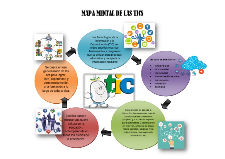 Mapa Mental de Las Tics | PDF | Tecnología de información y comunicaciones | Informática