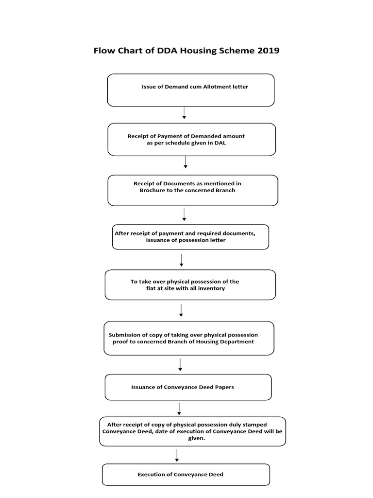 Flow Chart of DDA Housing Scheme 201925112019 PDF | PDF