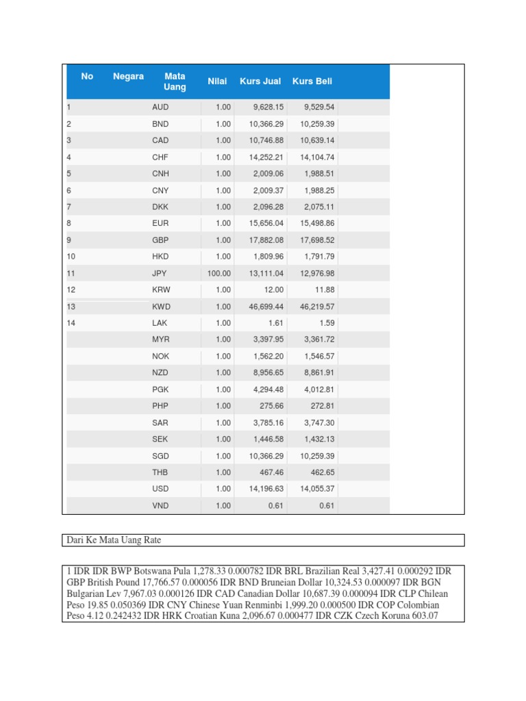 Tabel Kurs Mata Uang Dunia | PDF | Mata Uang | Keuangan Internasional