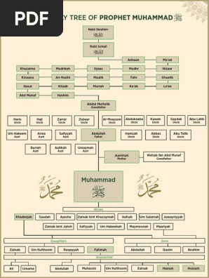 Prophet Muhammad Family Tree