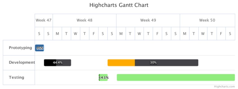 Highcharts Gantt Chart PDF | PDF
