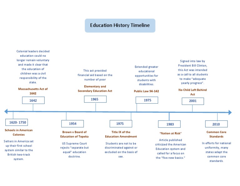 Education History Timeline | PDF | Title Ix | The United States