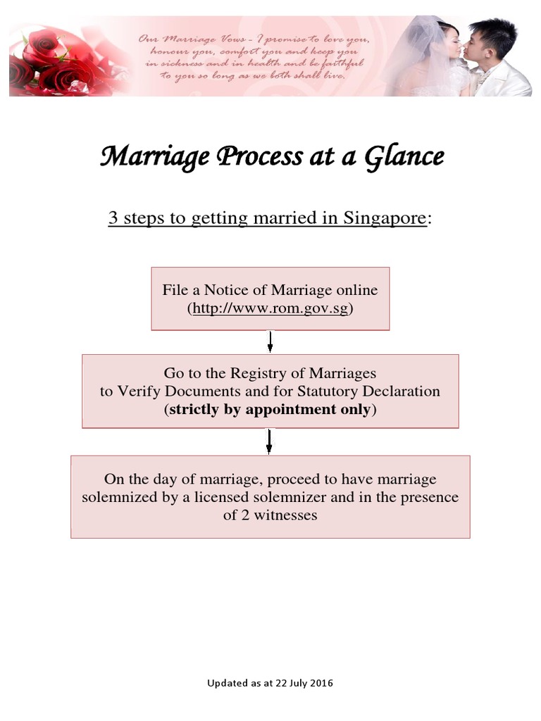 Marriage Process at A Glance | PDF | Marriage License | Marriage