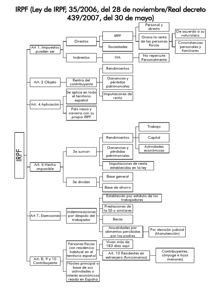 IRPF. Teórico y Practico PDF | PDF | Impuestos | Salario