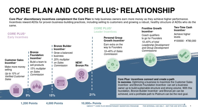 CorePlus Learning Solutions Map | PDF | Microeconomics | Business