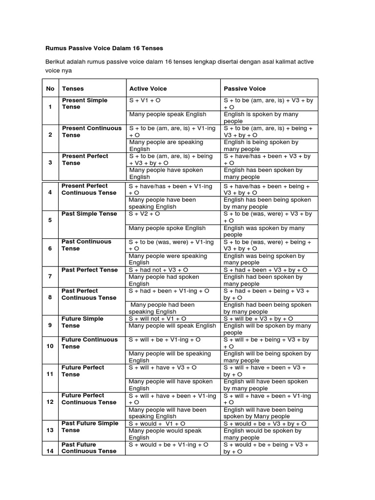 Rumus Passive Voice Dalam 16 Tenses | PDF | Grammatical Tense | English ...