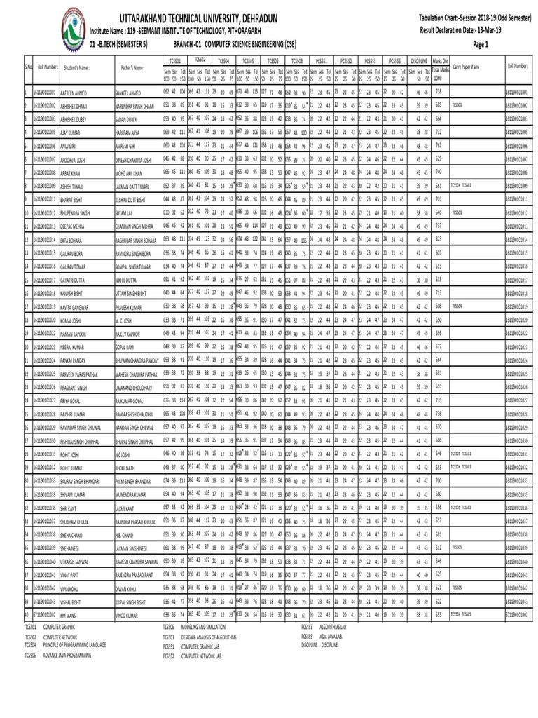 119 Btech 5sem | PDF | Sikhisme