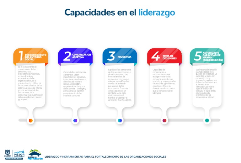 Infografia - 2 Capacidades en El Liderazgo | PDF | Liderazgo ...