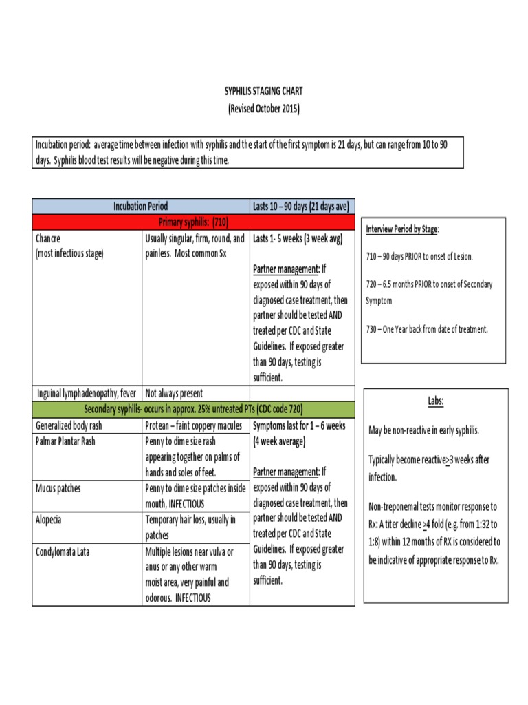Syphilis Staging and Incubation Chart | PDF | Diseases And Disorders ...