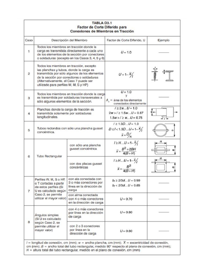 Tabla D-3.1 Del AISC (Especificacion U) | PDF