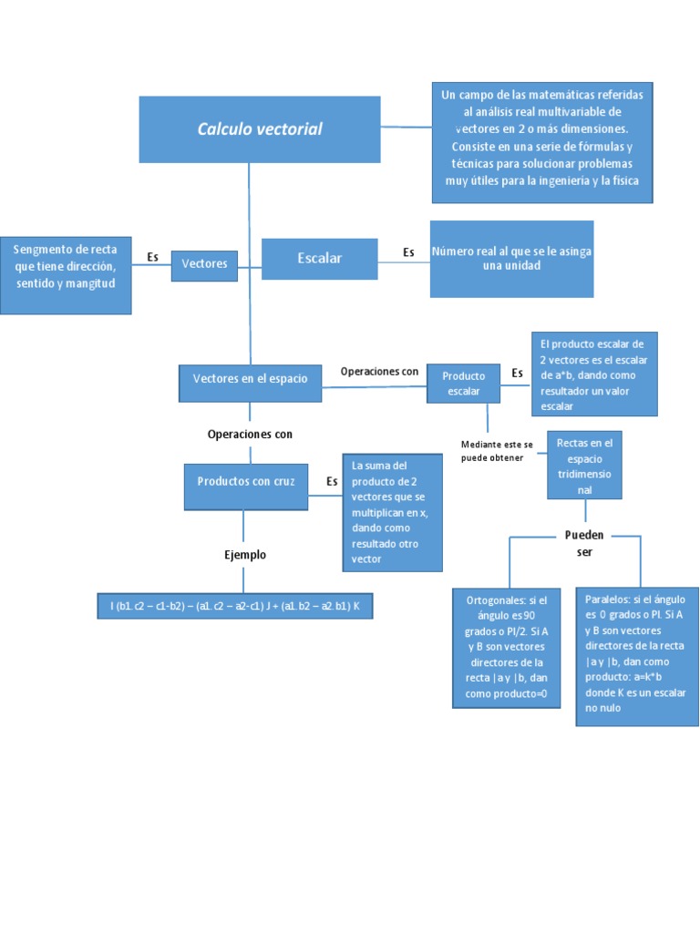 Mapa Conceptual Matematica | PDF | Escalar (Matemáticas) | Cálculo vectorial