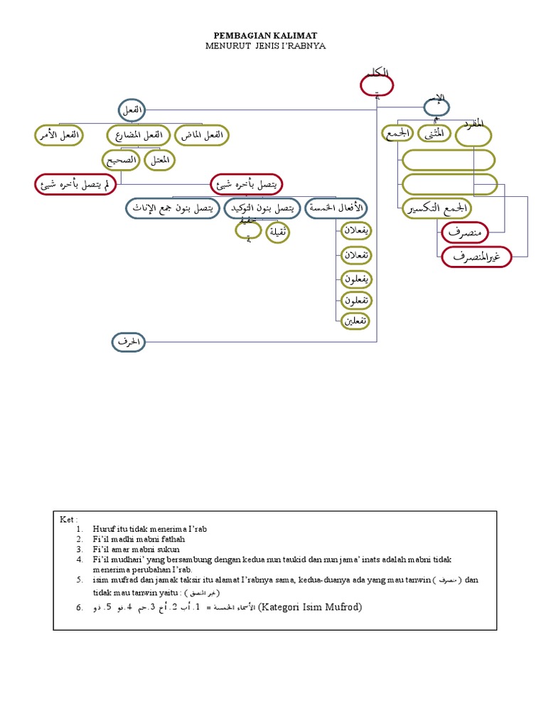 Dokumen - Tips Skema-Nahwu | PDF