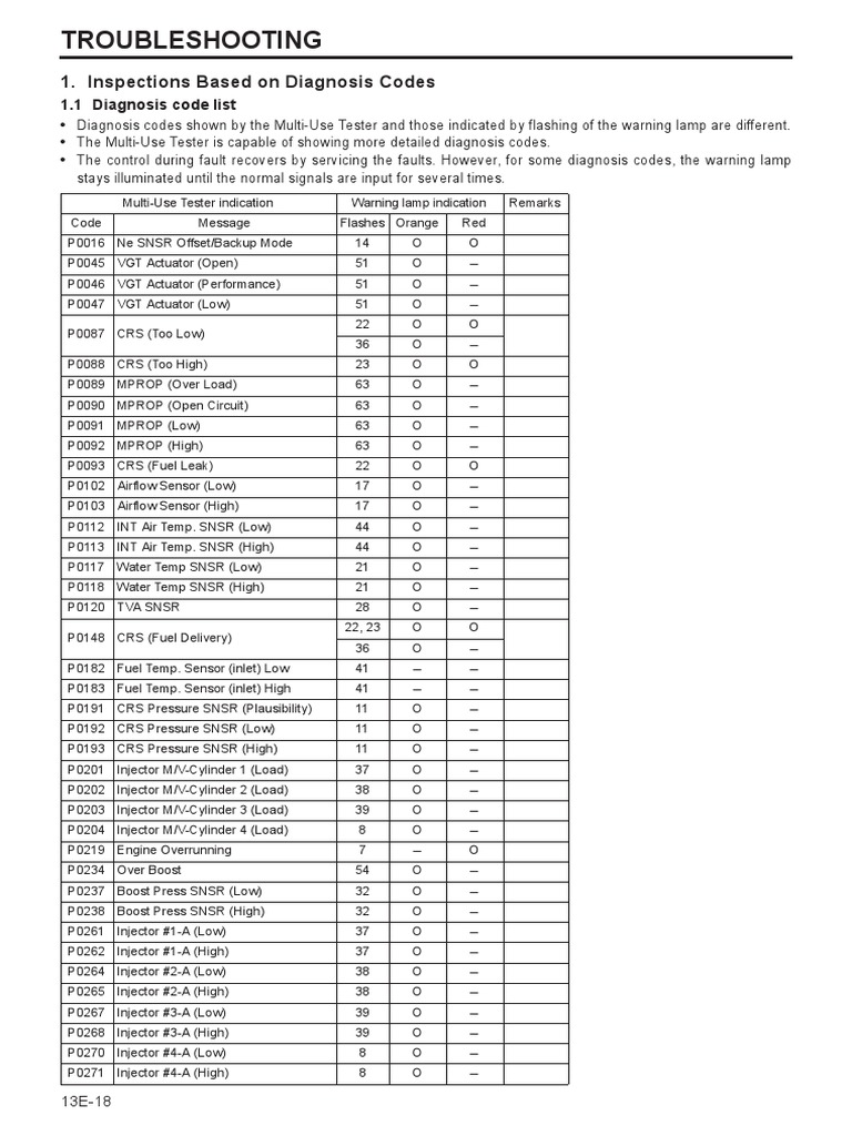 Troubleshooting Por Codigo de Falla 4M50 EURO IV | PDF | Fuel Injection | Throttle