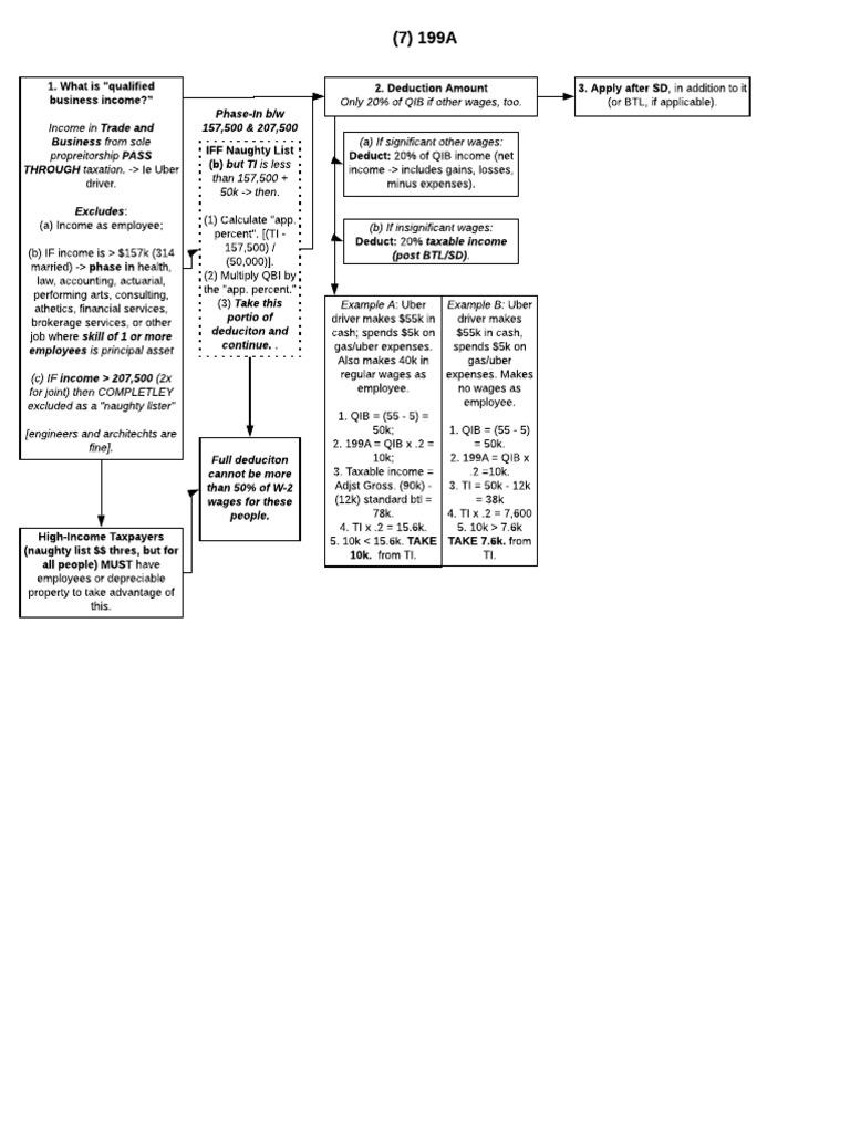 199A Income Tax Flowchart | PDF | Tax Deduction | Government Finances