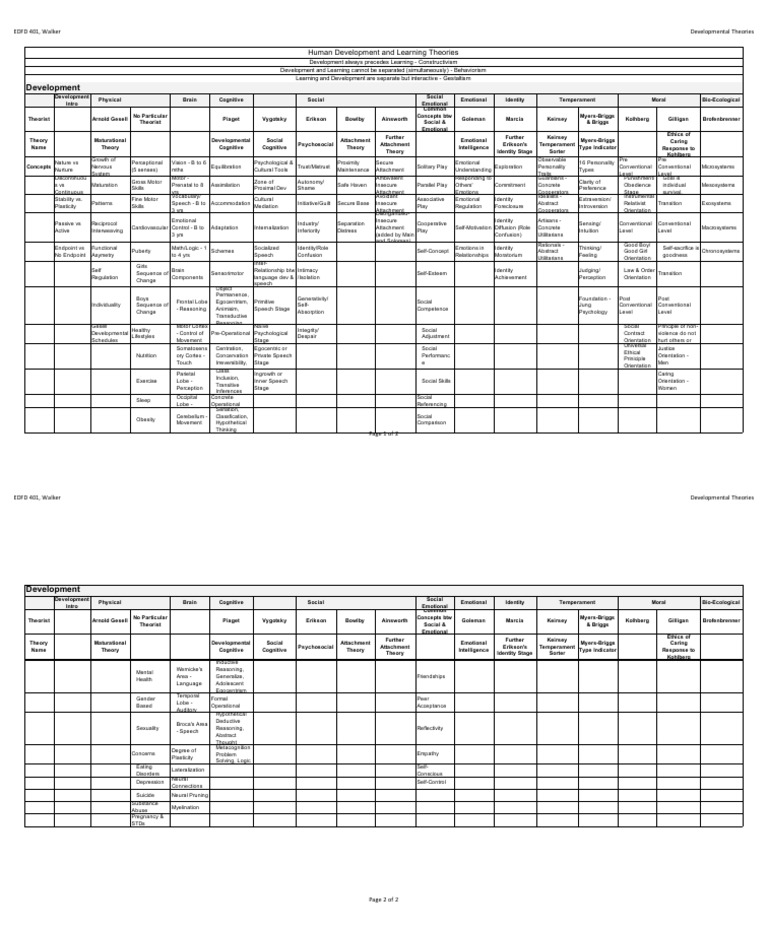 Development Theories Cheat Sheet 1 | PDF | Developmental Psychology ...