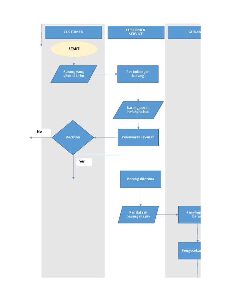 Flowchart Proses Pengiriman Barang | PDF