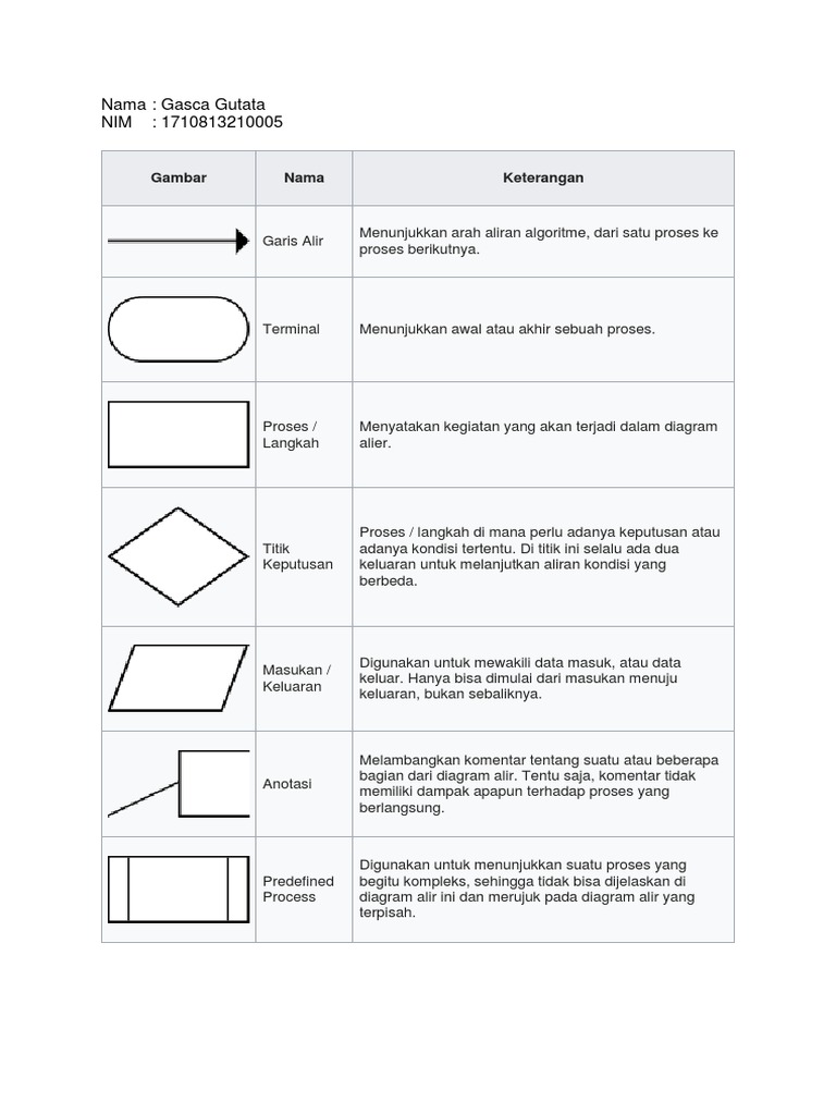 Pengertian Simbol-Simbol Dasar Diagram Alir | PDF